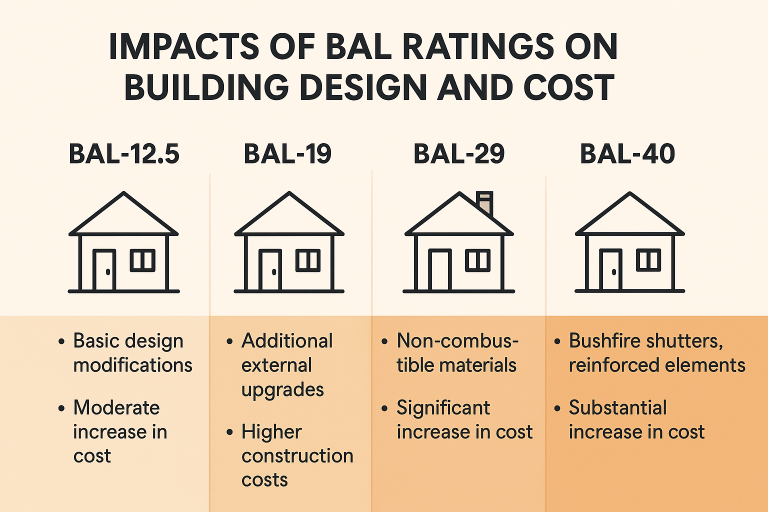 Understanding Bushfire Attack Levels (BAL): A Comprehensive Guide for ...